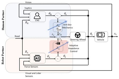 A General Model Of Control Sharing Between Driver And Automation Download Scientific Diagram
