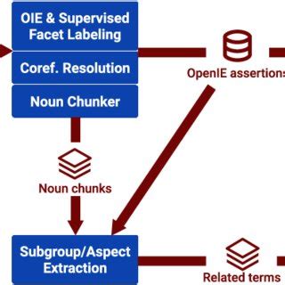 Architecture Of Our Extraction Pipeline Download Scientific Diagram