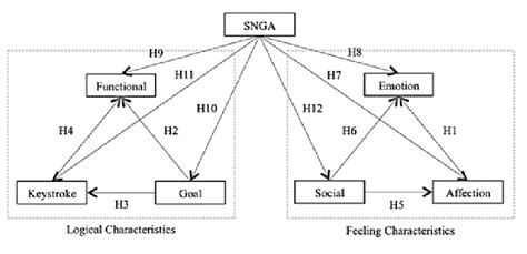 Proposed Research Model Download Scientific Diagram