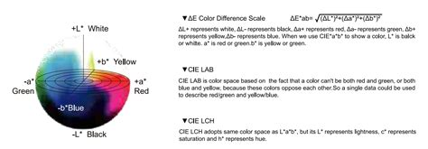 Why Use CIE Lab Color Metrics Chnspec Net