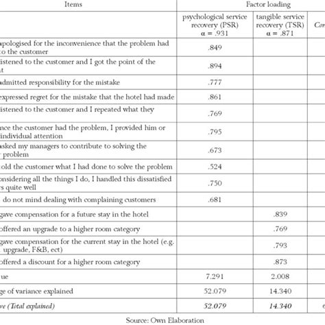 Output Of Factor Analysis For Empowerment Download Table