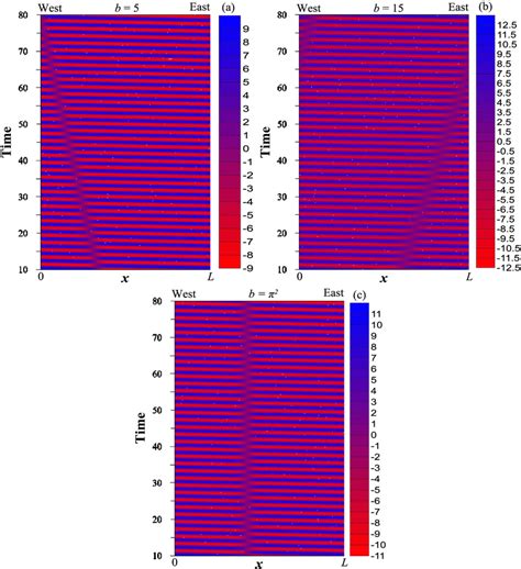 Spatiotemporal Evolution Of H′ Variable Demonstrating The Propagation Download Scientific