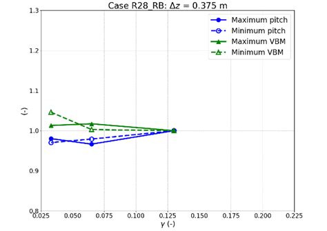 case r28 quasi static time step sensitivity download scientific diagram