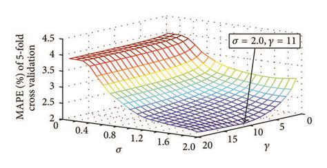 The Mape Of Cross Validation Of Kargm11 With Different σ And γ Using