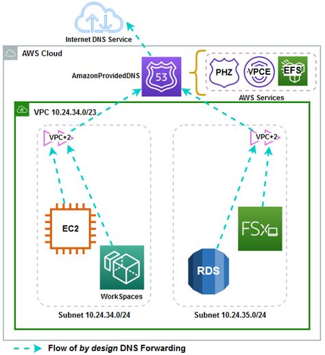 Integrating Your Directory Services DNS Resolution With Amazon Route Resolvers Networking