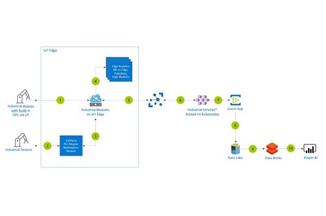 predictive maintenance for industrial iot azure look