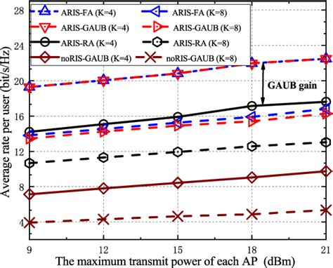 Figure 2 From Active Reconfigurable Intelligent Surface Aided User Centric Networks Semantic
