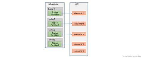 Kafka系列 12 Kafka 消费者消费方式工作流程消费者组原理消费者组初始化和消费流程消费者参数kafka 组和消费 Csdn博客