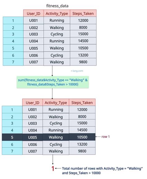 Counting Values In Column With Condition In R Data Frame