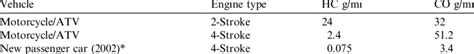 motorcycle atv pwc registration and emissions download table