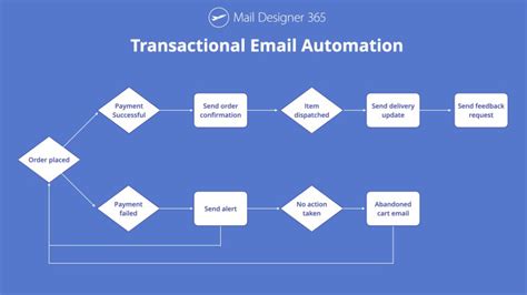 Email Marketing For E Commerce Best Practice Guide Mail Designer