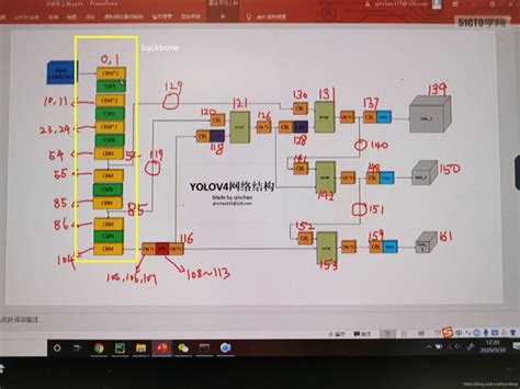 Yolov4模型搭建嚛lov Csdn博客