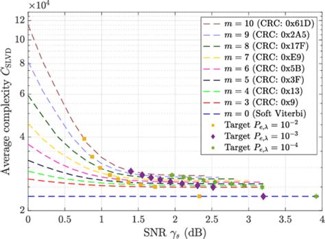 Figure 1 From Crc Aided List Decoding Of Convolutional Codes In The Short Blocklength Regime
