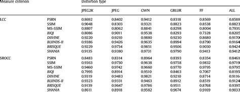 Median Lcc And Srocc Correlations For 1000 Iterations Of Experiments On