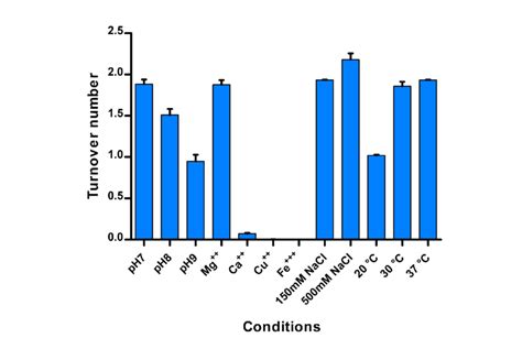 Figure S34 Turnover Number Kcat Of Autf And Fmoc Homoarginine 21 Download Scientific