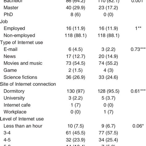 The Comparison Of Qualitative Demographic Characteristics Of The Two Download Scientific