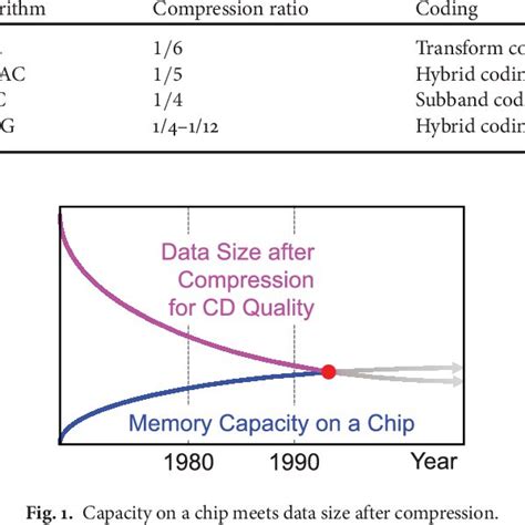 Compression Ratio Of Audio Coding Algorithms Available In The Early 1990s Download Table