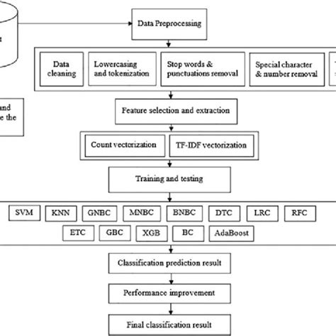 Block Diagram For The Proposed Sentiment Classification Model