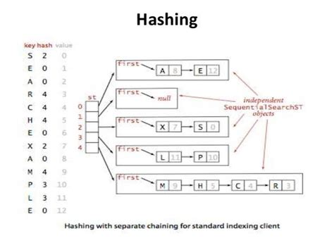 Hashing