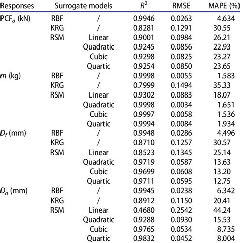 Accuracy Assessment Of Different Surrogate Models Download