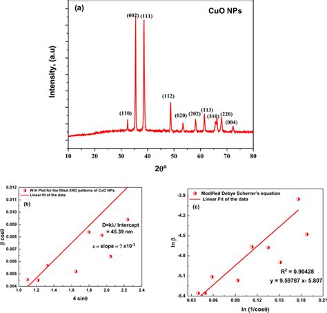 A X Ray Diffraction Patterns Of Cuo Nps B Wh Plot And C Modified Download Scientific Diagram