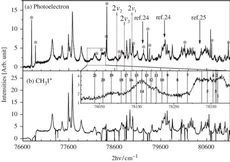A Portion Of The Photoionization Spectrum With Electron Detection A Download Scientific