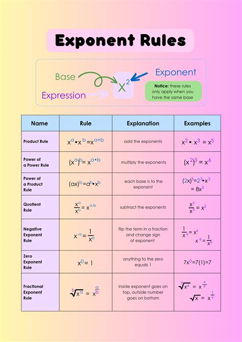 Best 13 Free Printable Exponent Rules Chart And Power Chart 1 10 [pdf