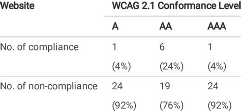 Summary Of Wcag 2 1 Conformance Level Evaluation Results Download Scientific Diagram