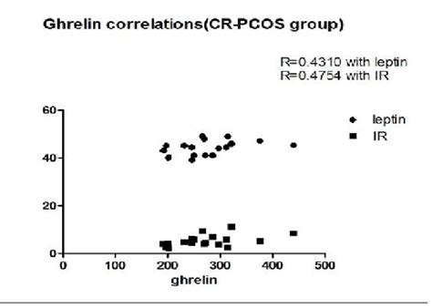 Correlation Analysis Between Ghrelin Versus Leptin And Insulin Download Scientific Diagram