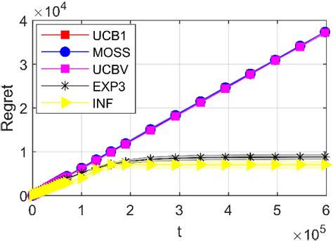 Figure 9 From Self Unaware Adversarial Multi Armed Bandits With