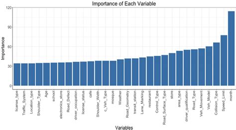 The Performance Of Top 30 Variables Using Rfe Download Scientific Diagram