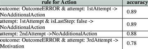 Case Study Part Of The Generated Rules For Class Action Download
