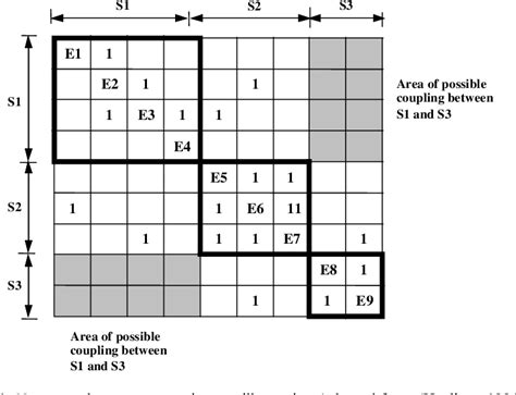 Figure 1 From Applications Of Clustering Techniques To Software Partitioning Recovery And