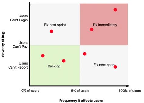 A Guide To Bug Management Logrocket Blog