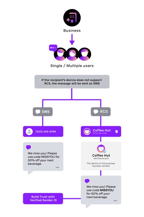 Rich Communication Services Rcs Vonage