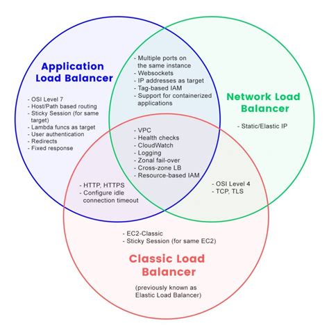What Type Of AWS Elastic Load Balancing AWS ELB Is Right For You