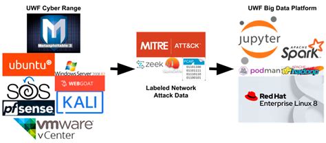 Introducing Uwf Zeekdata22 A Comprehensive Network Traffic Dataset Based On The Mitre Attandck