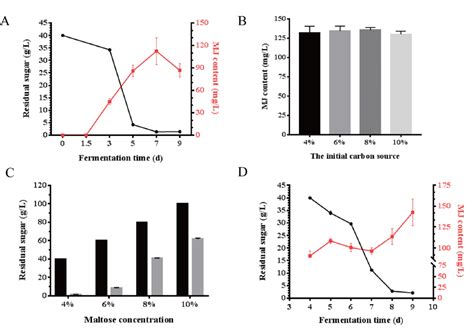 fed batch cultivation by adding maltose for mj production a
