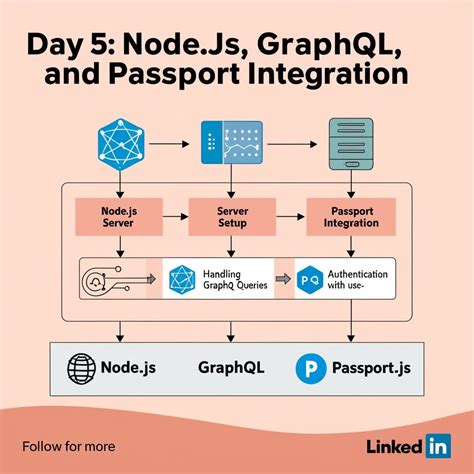 jenesh devaganiya on linkedin techjourney nodejs graphql mongodb