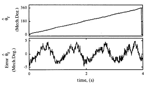 Estimated Rotor Position And Estimated Rotor Position Error No Download Scientific Diagram