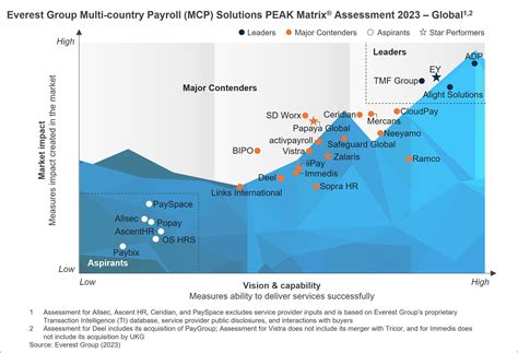 Multi Country Payroll Mcp Solutions Peak Matrix® Assessment Everest