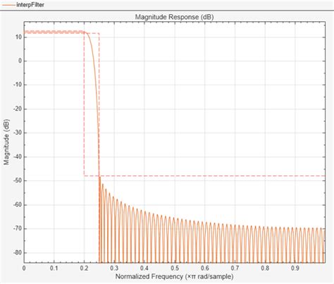 Kaiserwin Kaiser Window Filter From Specification Object Matlab