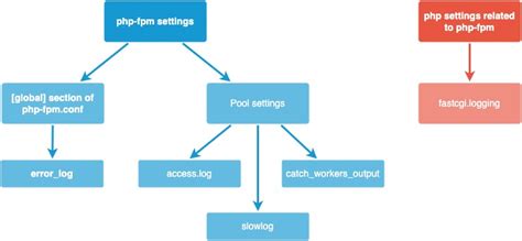 Php Fpm Logging