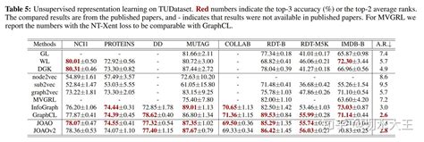 《graph Contrastive Learning Automated》论文阅读 知乎