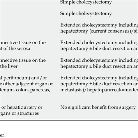 Summary Of Gallbladder Carcinoma T Staging According To The American Download Scientific