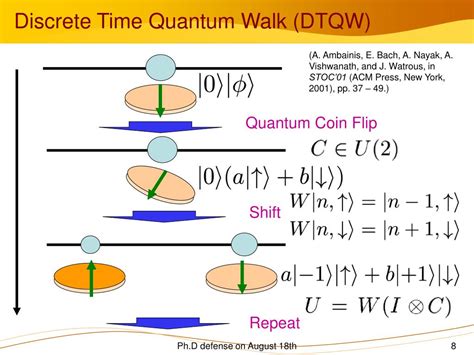 Ppt Time In The Weak Value And The Discrete Time Quantum Walk