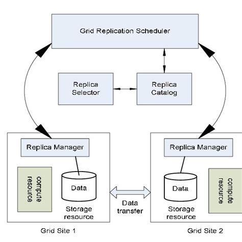 Replication Framework Download Scientific Diagram