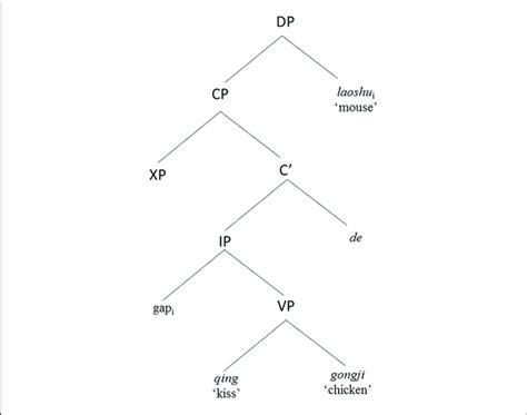 Hierarchical Structure Of A Mandarin Subject Rc Download Scientific Diagram