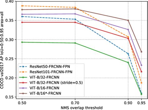 [pdf] Toward Transformer Based Object Detection Semantic Scholar
