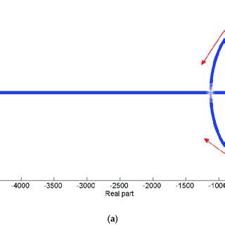 Characteristic Equation Roots And Output Voltage Of The Closed Loop Download Scientific Diagram